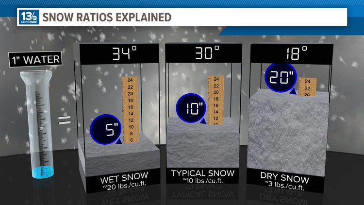 Snow ratios: How meteorologists predict snowfall totals