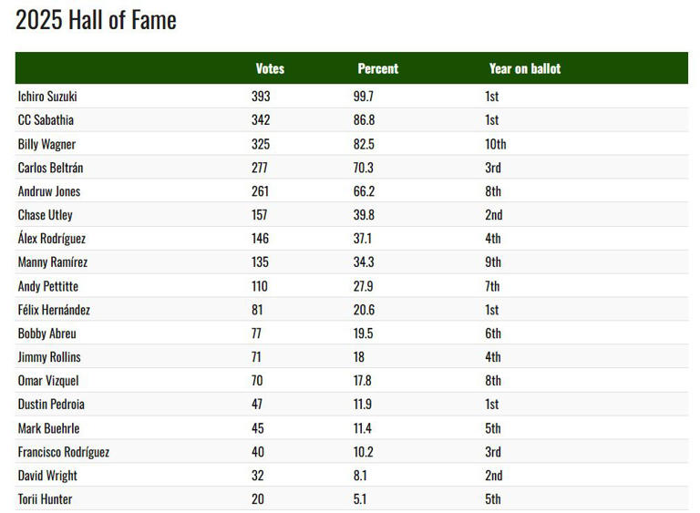Ichiro Suzuki, CC Sabathia, Billy Wagner elected to the Hall of Fame Ichiro Suzuki, CC Sabathia, Billy Wagner elected to the Hall of Fame