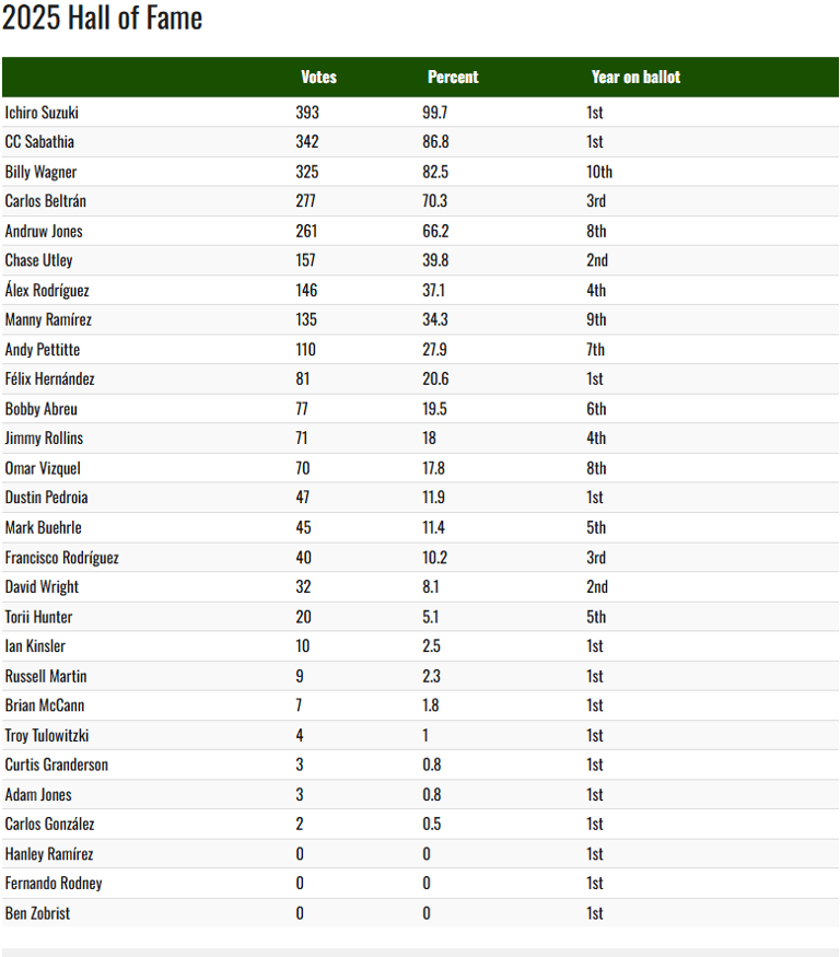 MLB: Here are the results of the 2025 Hall of Fame voting