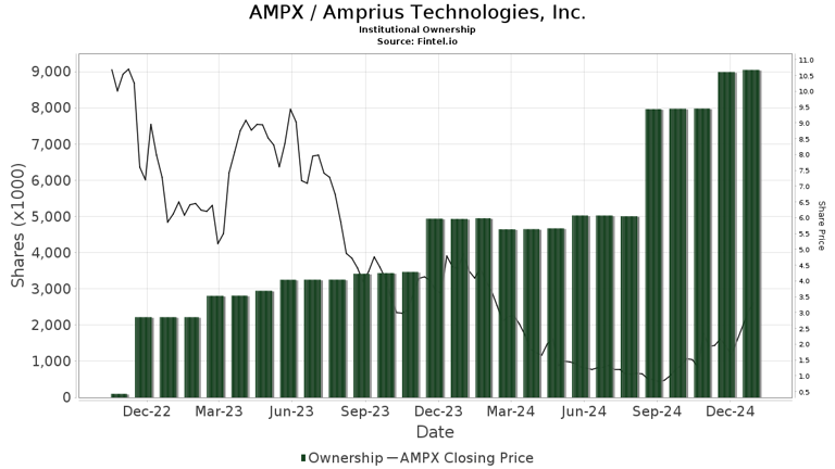 William Blair Upgrades Amprius Technologies (AMPX)
