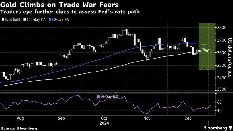 Gold Hits Highest Price Since October Amid Trump Tariff Talk