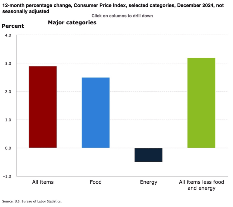 Core Inflation Eases in December, Here’s Where the Fed Rate-Cut Odds Stand