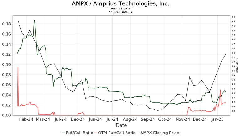 William Blair Upgrades Amprius Technologies (AMPX)