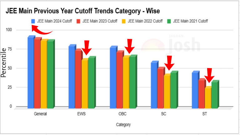 JEE Mains Expected Cut Off 2025: Check the Minimum Qualifying Scores and Percentiles by Category