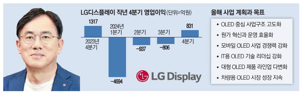 'OLED로 사업 재편' LGD 4분기 흑자전환