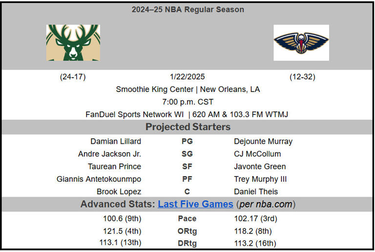 Milwaukee Bucks vs. New Orleans Pelicans Preview: Bayou battle