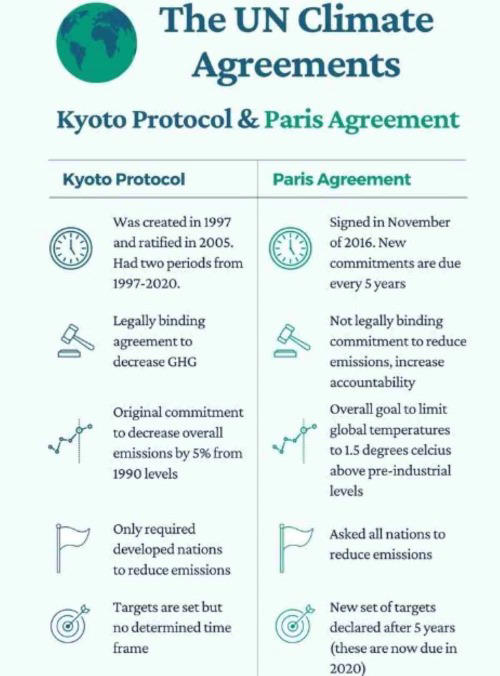 What Are The Key Differences Between Paris Agreement and Kyoto Protocol? What Are The Key Differences Between Paris Agreement and Kyoto Protocol?
