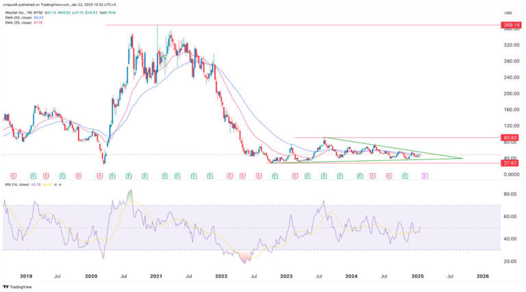 Wayfair stock nears key price as it prepares a big move