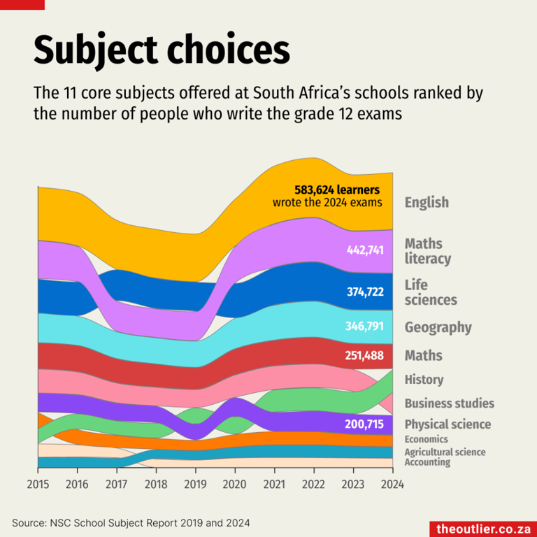 Most popular Grade 12 school subjects in South Africa RANKED