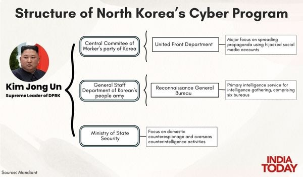 The hacker state: How North Korea weaponised internet