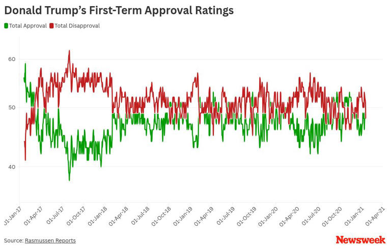 Donald Trump's Approval Rating Breaks Records