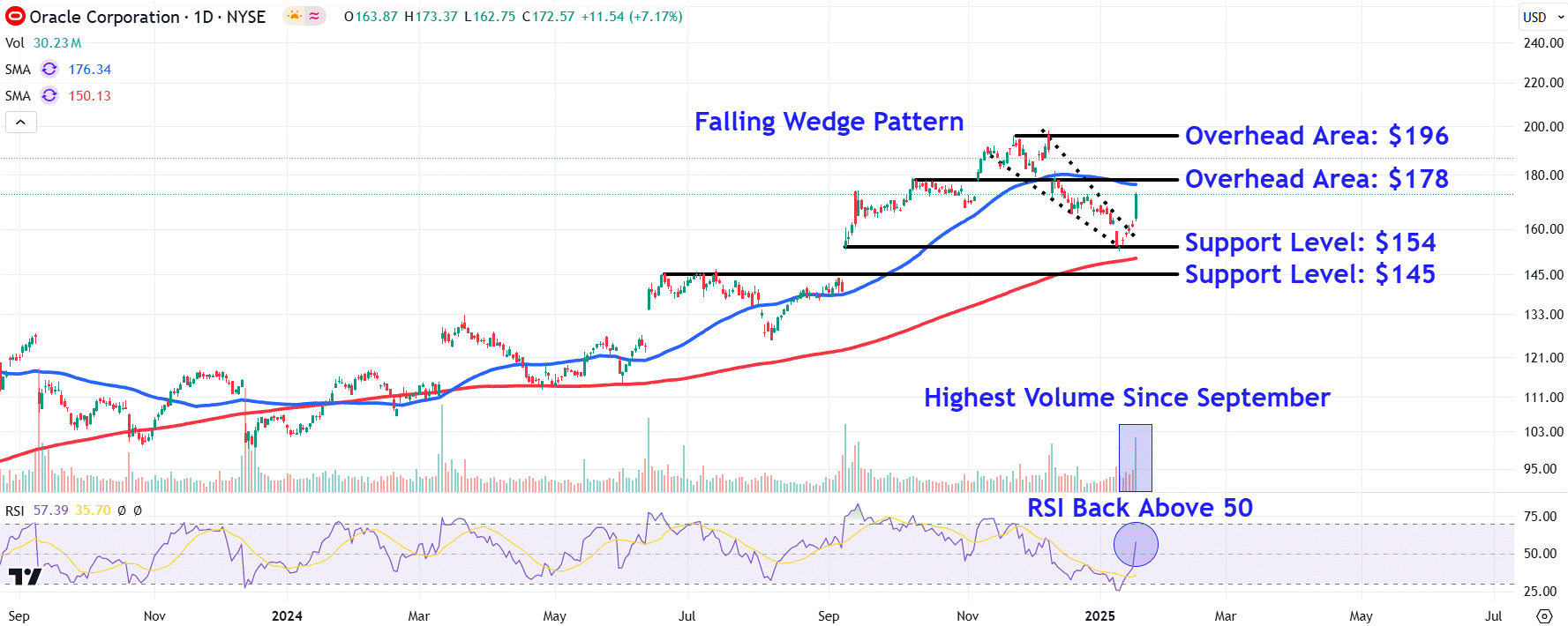 Watch These Oracle Price Levels as Stock Surges on Optimism About AI ...