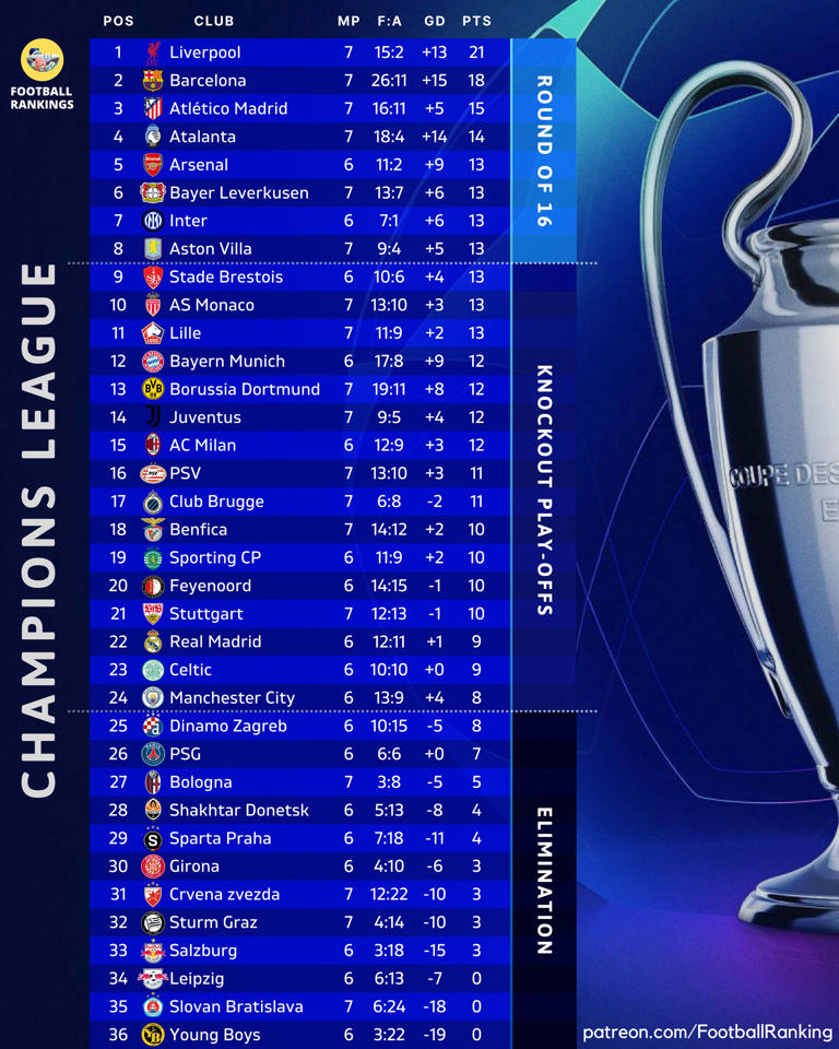 Clasificados Champions League 2025: resultados y tabla de posiciones para los octavos de final