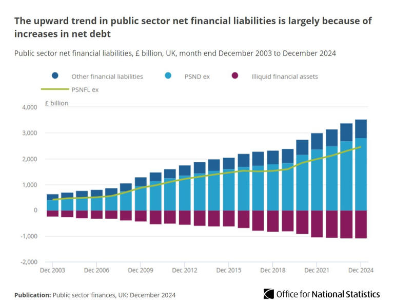 £18bn borrowing costs at four-year high as Reeves’s Budget headache worsens