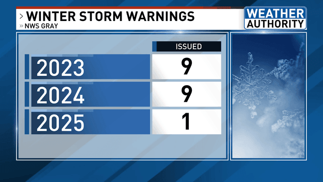 How many winter storm warnings have NWS Gray issued over the past few ...