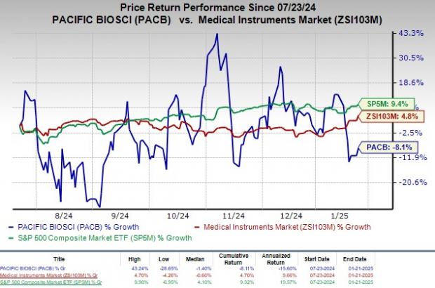 Here's Why You Should Retain PacBio Stock in Your Portfolio for Now