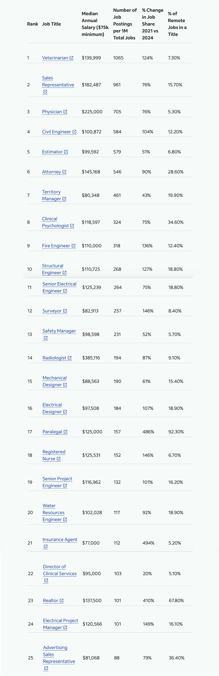 The top 25 jobs of 2025, according to Indeed
