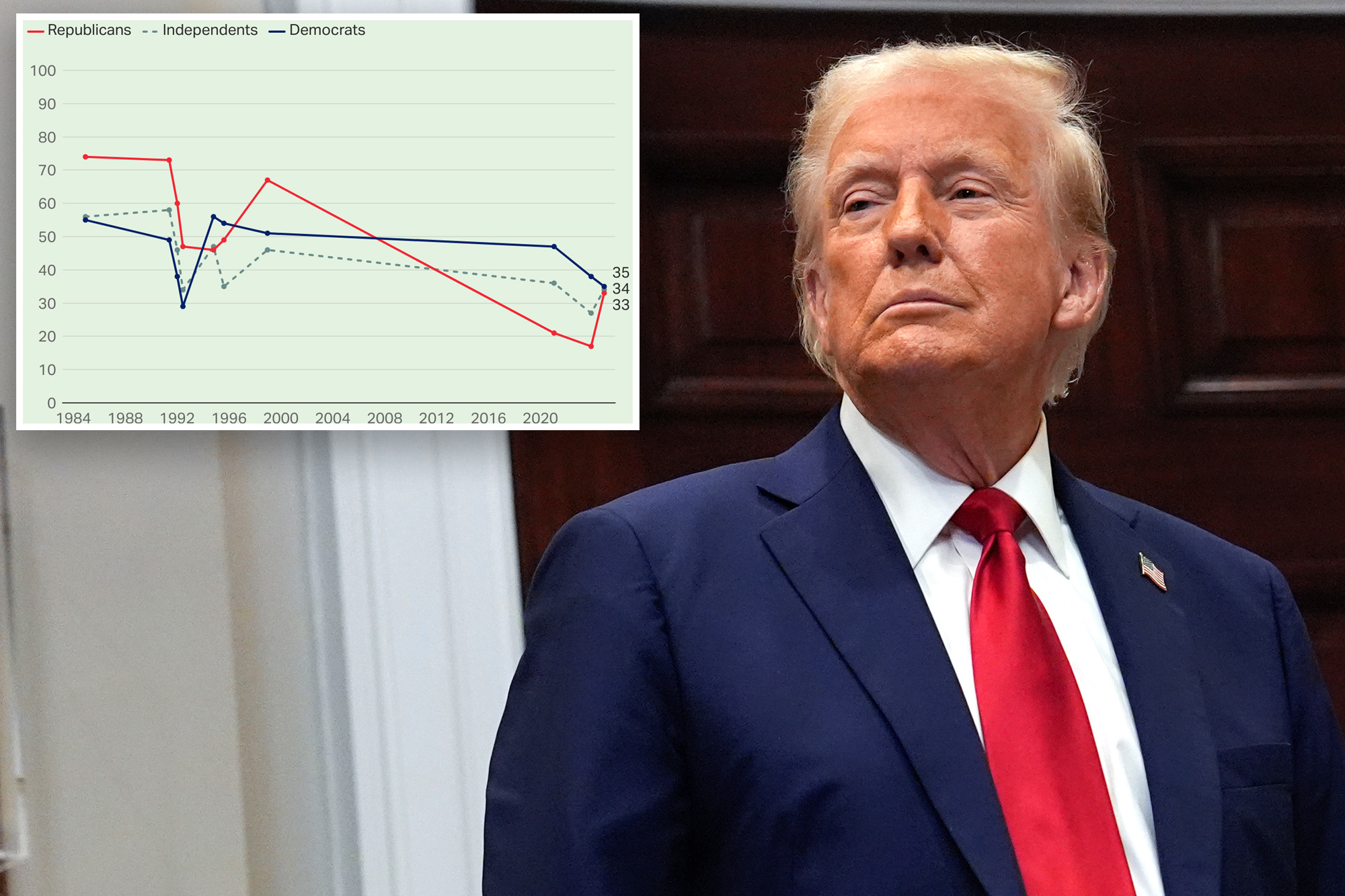 Republicans buoyant about Trump drive 21% jump in satisfaction with ...