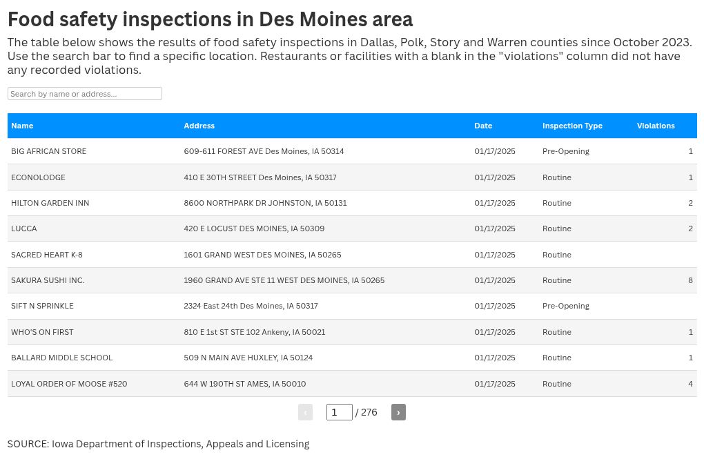 The Register analyzed 2,600 food inspections around Des Moines. Here's ...