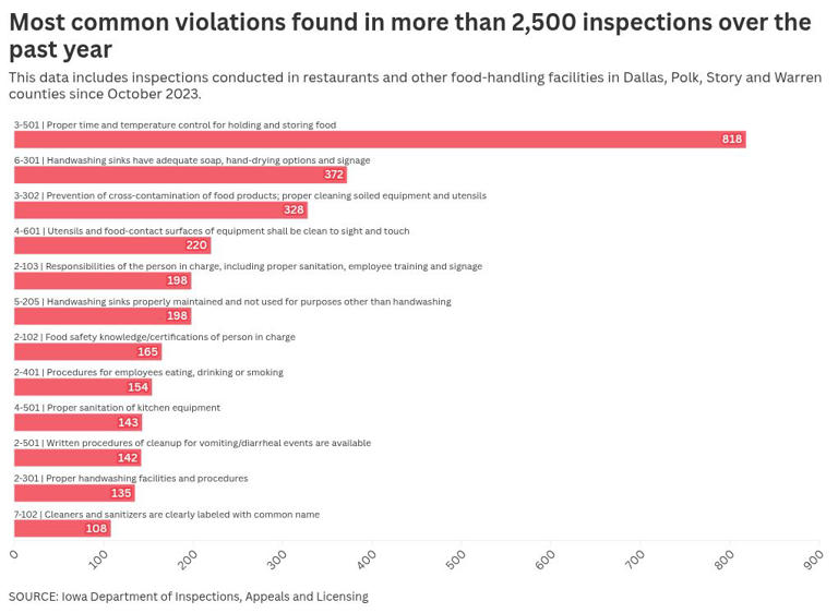 Mold, roaches, dirt, spoilage found at Iowa restaurants and eateries ...