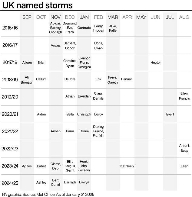 Storm Eowyn amber 'danger to life' 90mph gales set to batter Britain