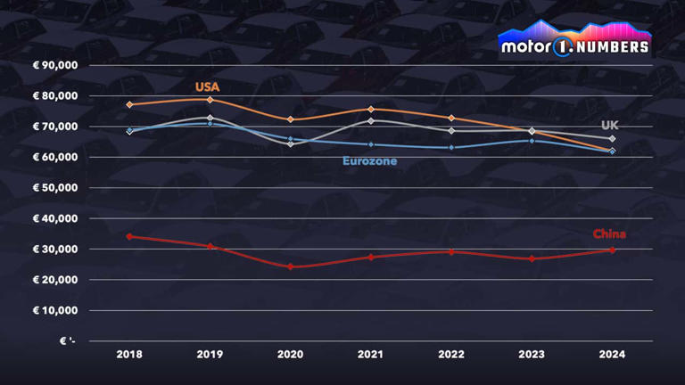 Motor1 Numbers: Preise von Elektroautos seit 2018 stark gefallen
