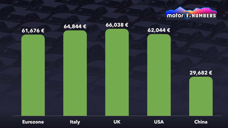 Motor1 Numbers: Preise von Elektroautos seit 2018 stark gefallen