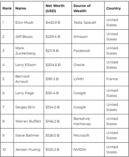 Forbes 2025 Billionaires List: Meet The World’s Richest Icons