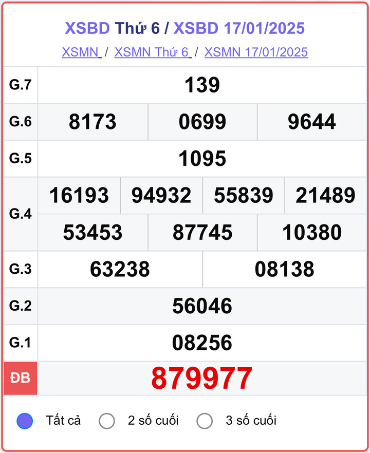 XSBD 24/1 - Kết quả xổ số Bình Dương hôm nay 24/1/2025