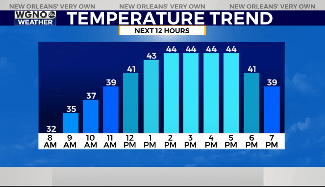 How long do temps stay above freezing today?