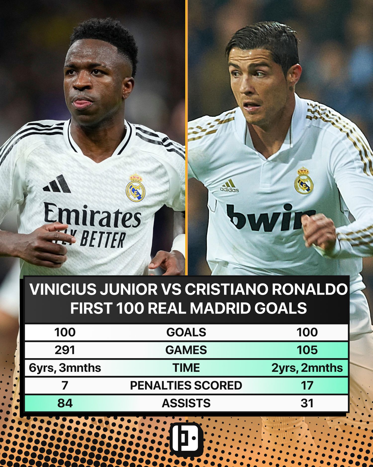 Comparing how long it took Vini Jr to score 100 goals for Real Madrid ...