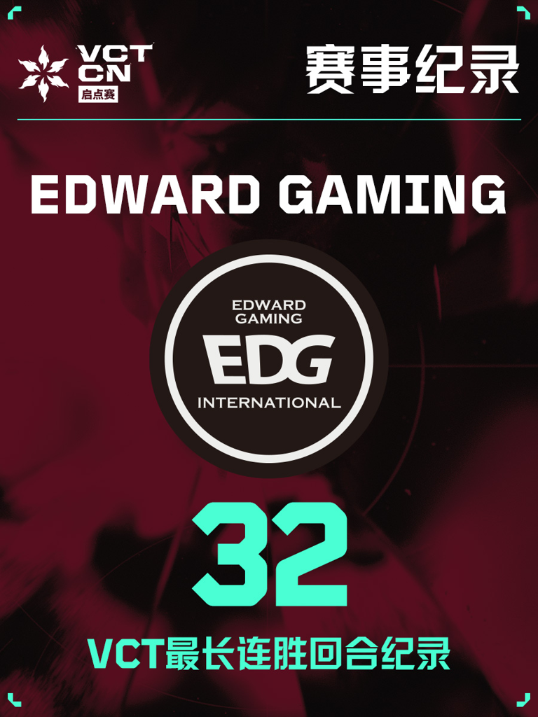 【电竞】EDG创VCT最长连胜回合纪录，TE全胜锁定首个大师赛席位