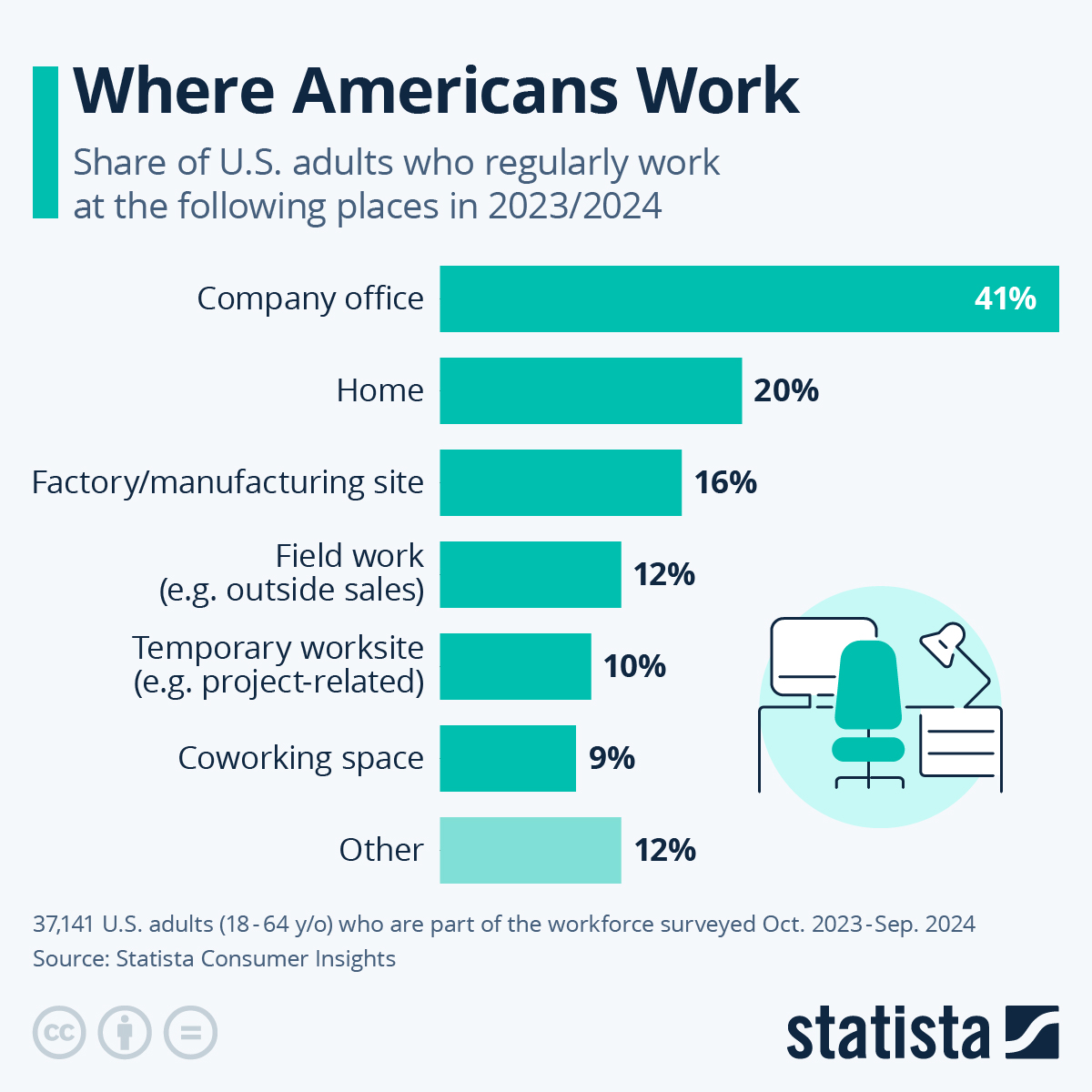 Where Americans work