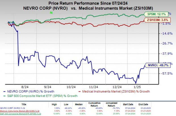 Here's Why you Should Add Nevro Stock to Your Portfolio Now
