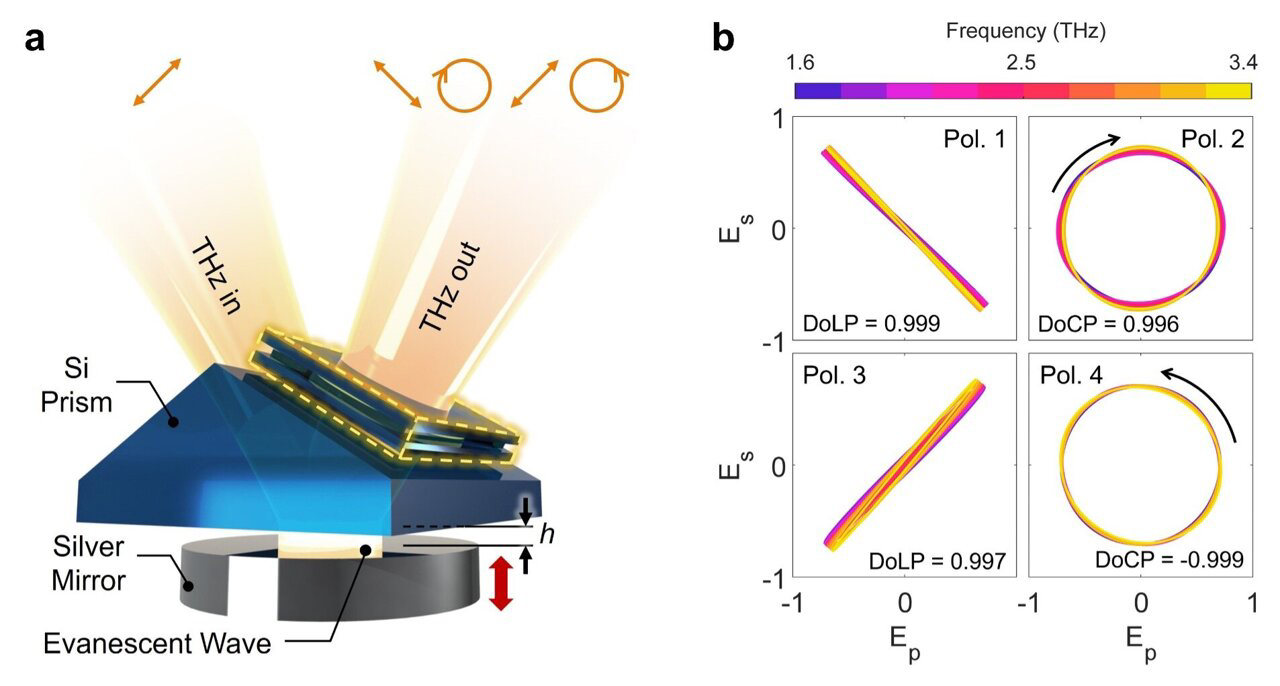 Scientists develop novel device to modulate polarization of THz waves Scientists develop novel device to modulate polarization of THz waves