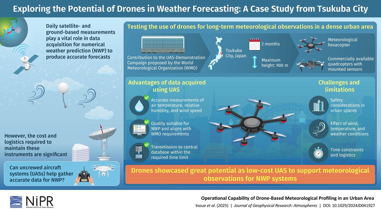 Commercial drones show promise as meteorological tools for numerical ...