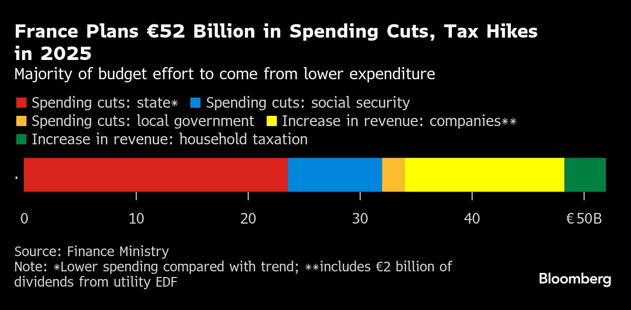 France to Raise €2 Billion From High Earners in 2025 Budget