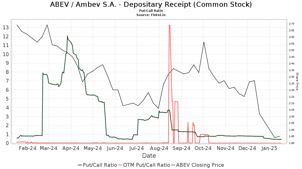 Citigroup Downgrades Ambev S.A. - Depositary Receipt () (ABEV)