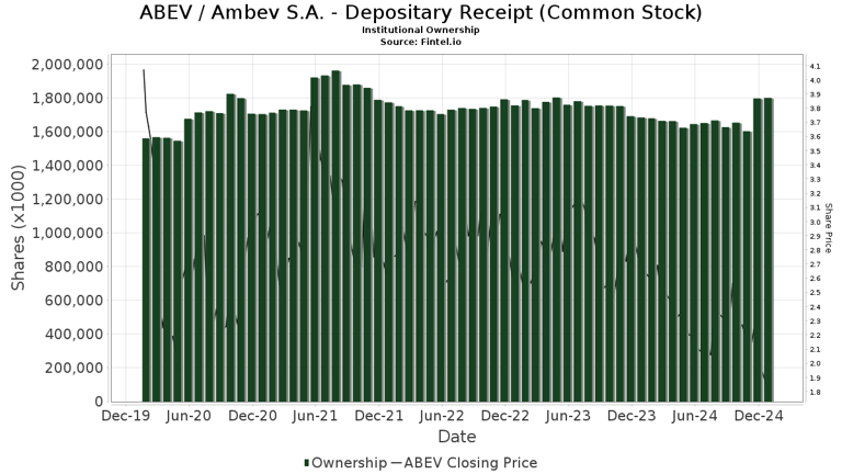 HSBC Downgrades Ambev S.A. - Depositary Receipt () (ABEV)