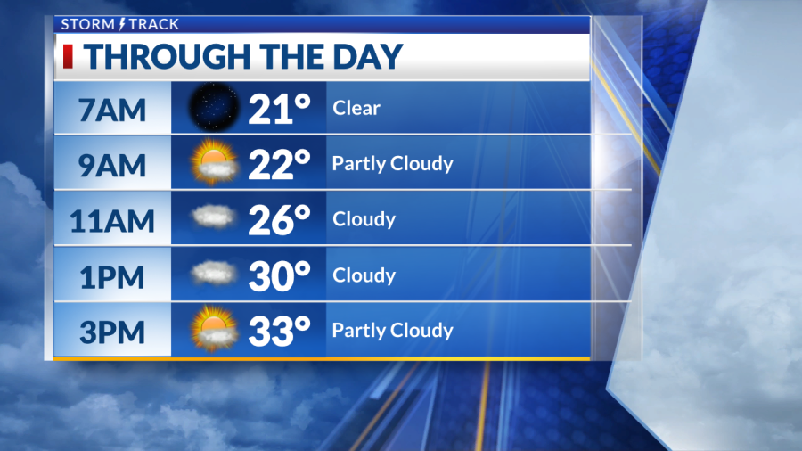 Another cold day ahead before warming up for the weekend