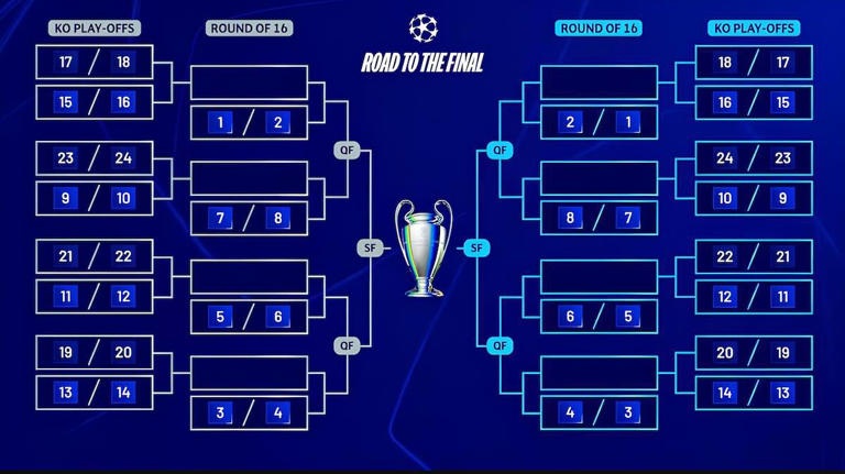 Come funziona la fase finale della Champions league: i sorteggi (parziali), i playoff e il ...