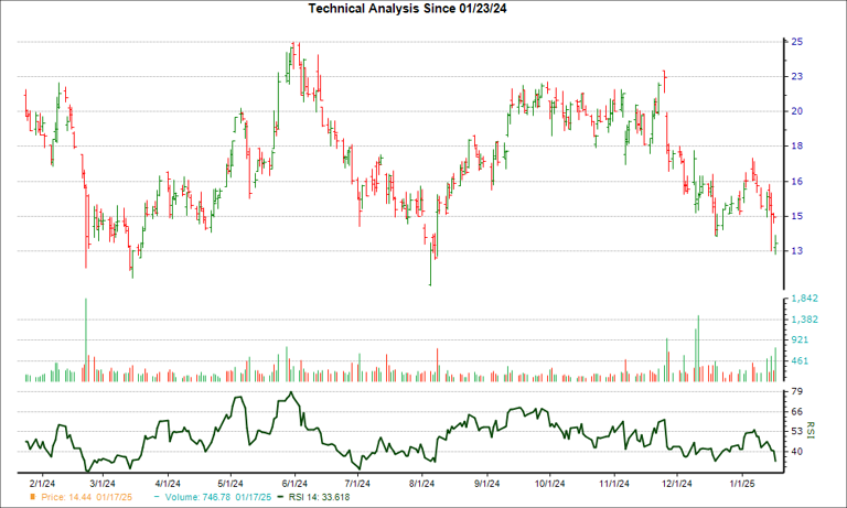 After Plunging -17.36% in 4 Weeks, Here's Why the Trend Might Reverse ...