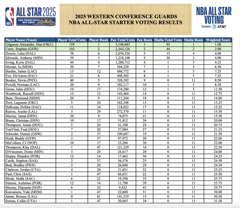 2025 NBA All-Star Game starters: Giannis Antetokounmpo, Nikola Jokić ...