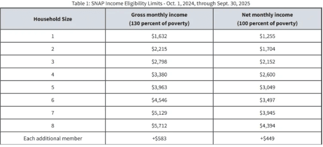 SNAP adjusted its income limits this 2025: Apply for aid