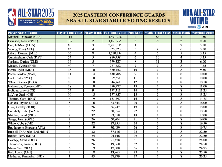 2025 NBA All-Star Game starters: Giannis Antetokounmpo, Nikola Jokić ...