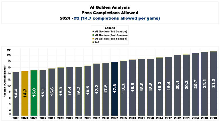 Al Golden Defense Analysis While At Notre Dame