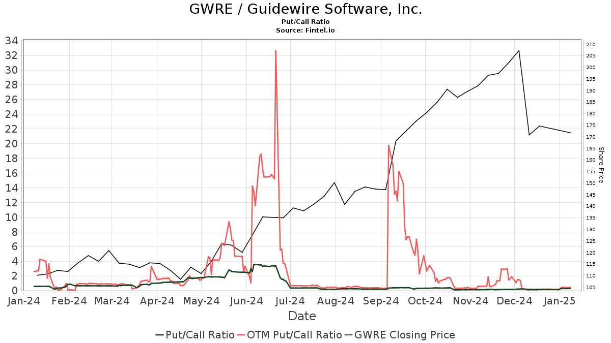 Goldman Sachs Initiates Coverage of Guidewire Software (GWRE) with Buy ...