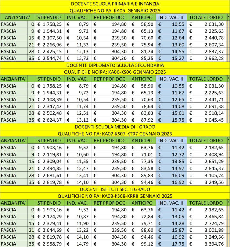 Stipendi Scuola: prossimo Aumento programmato per Aprile 2025 [TABELLA IMPORTI]