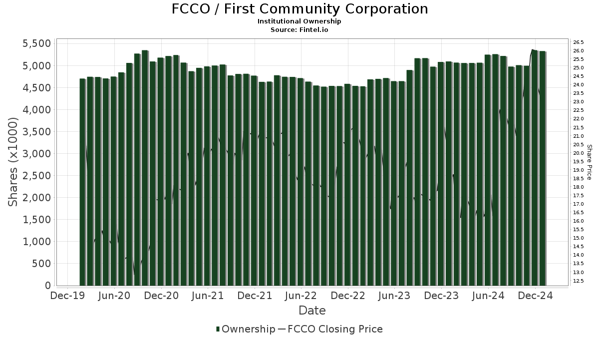 Raymond James Upgrades First Community (FCCO)