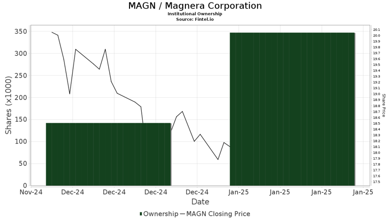 Wells Fargo Downgrades Magnera (MAGN)